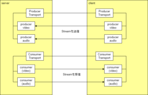 mediasoupでWebRTC SFUを実装する | IT底辺脱却ブログ